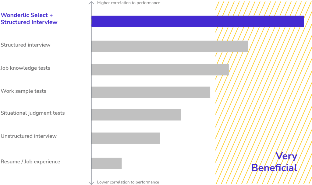 How to Determine if a Candidate Is a Good Fit for Your Team - Wonderlic