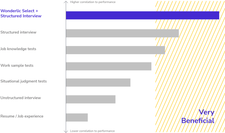 How to Determine if a Candidate Is a Good Fit for Your Team - Wonderlic
